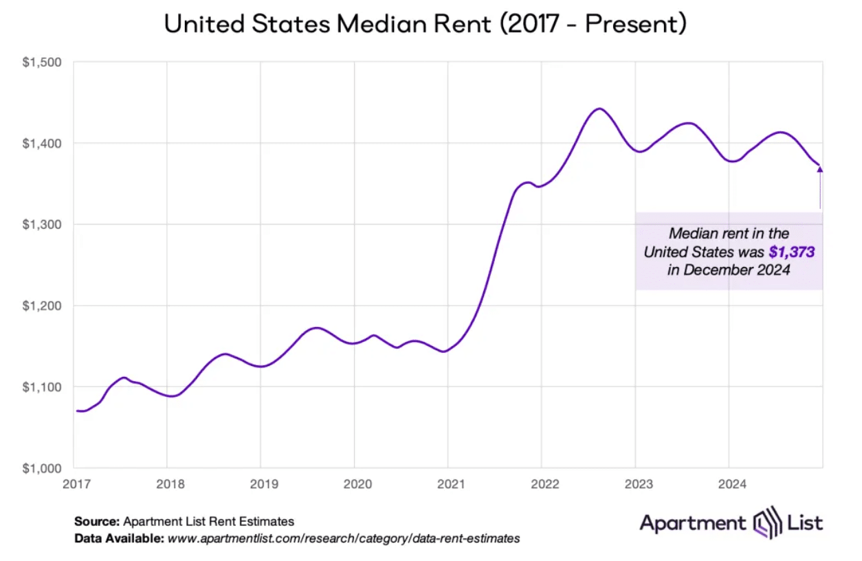 Apartment National Rent Report January 2025 Sunbelt Decline